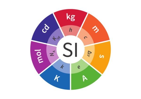 SI Units of Measurement, SI Derived Units, Names and Symbols