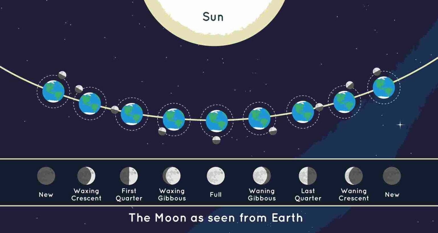 Moon Phases | How the Moon's Orbit Affects Its Appearance?